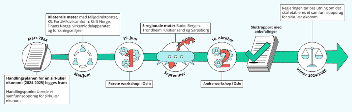 Hvordan kan Norge best omstille seg til en sirkulær økonomi? - NILU